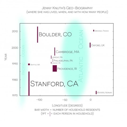 Geo-Biography DATA VISUALIZATION - JENNY KNUTH